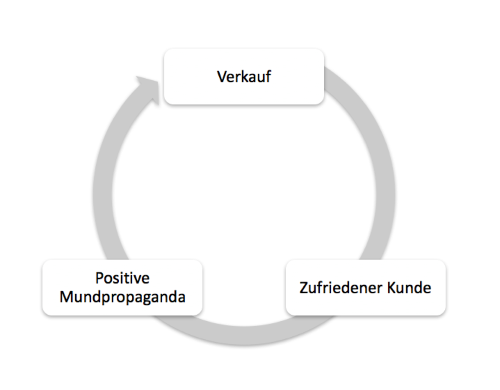 Agiler Vertrieb und Agile Sales