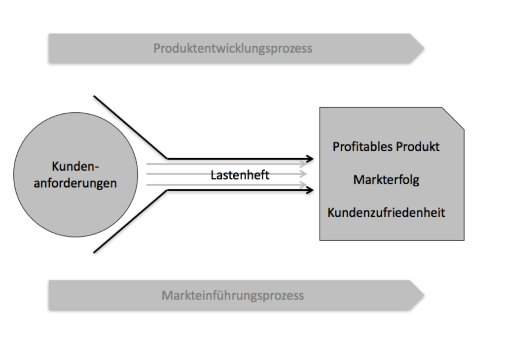 Agile Produktentwicklung und agile Forschung