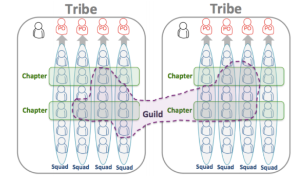 Was ist das Spotify Modell und wie agil ist es?