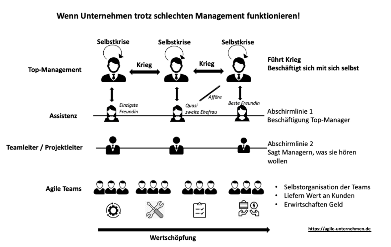 Wie Unternehmen erfolgreich Manager abschirmen - Agilität trotz ...