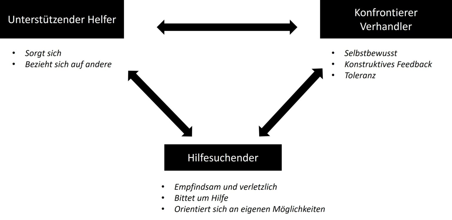 Kennen Sie schon das Drama Dreieck im Unternehmen?