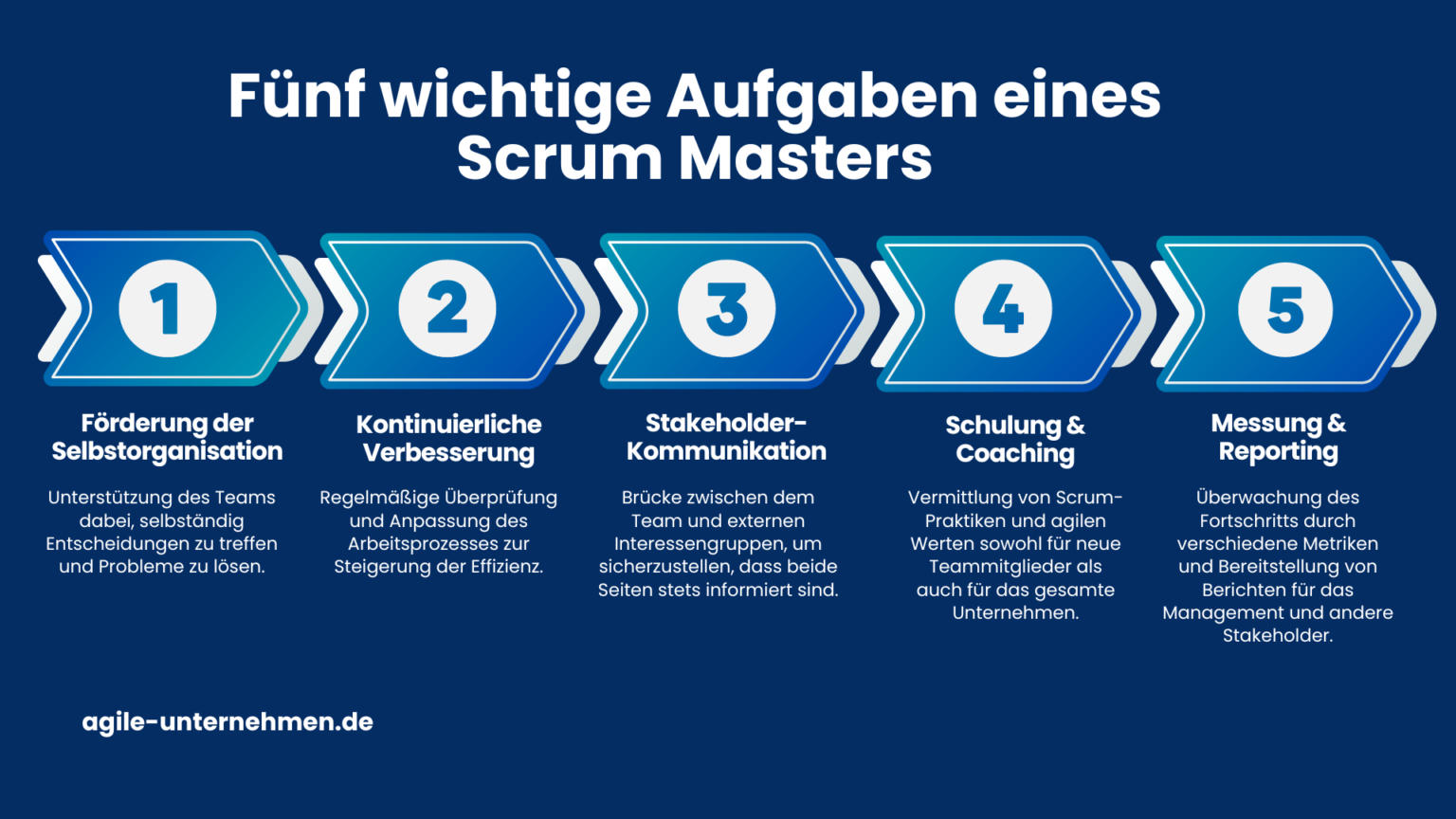 Scrum Master: Fähigkeiten und Vorteile für Unternehmen