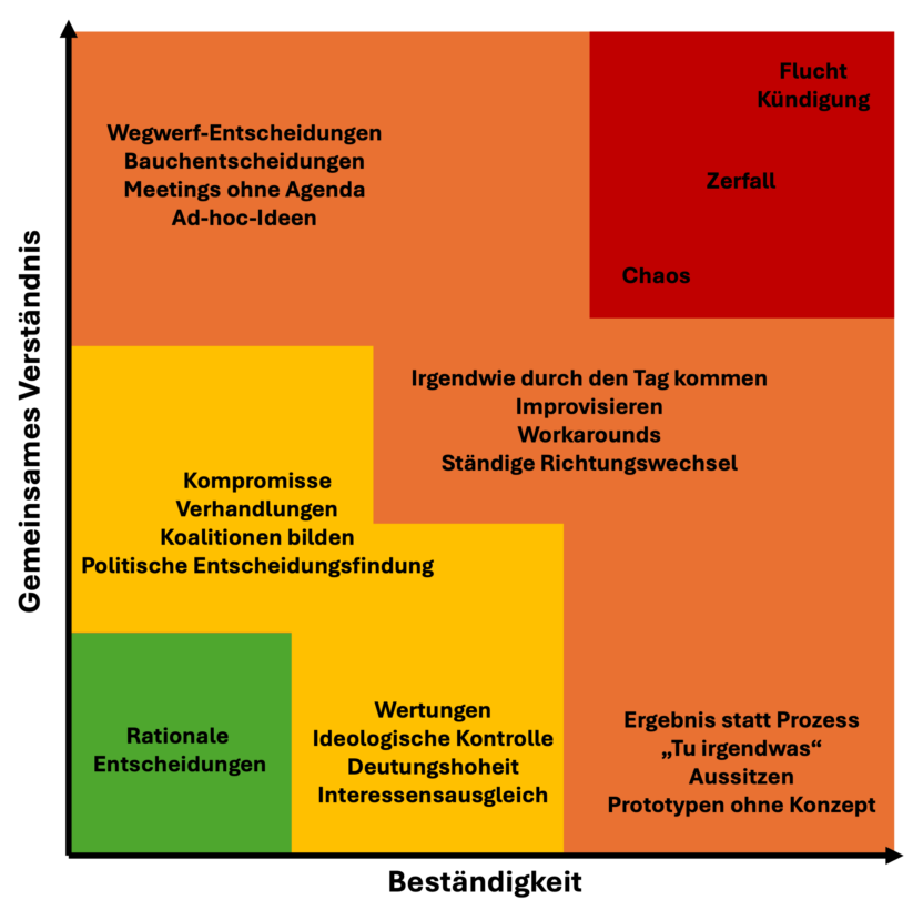 Stacey-Matrix 2.0: Orientierung im komplexen Entscheidungsdschungel